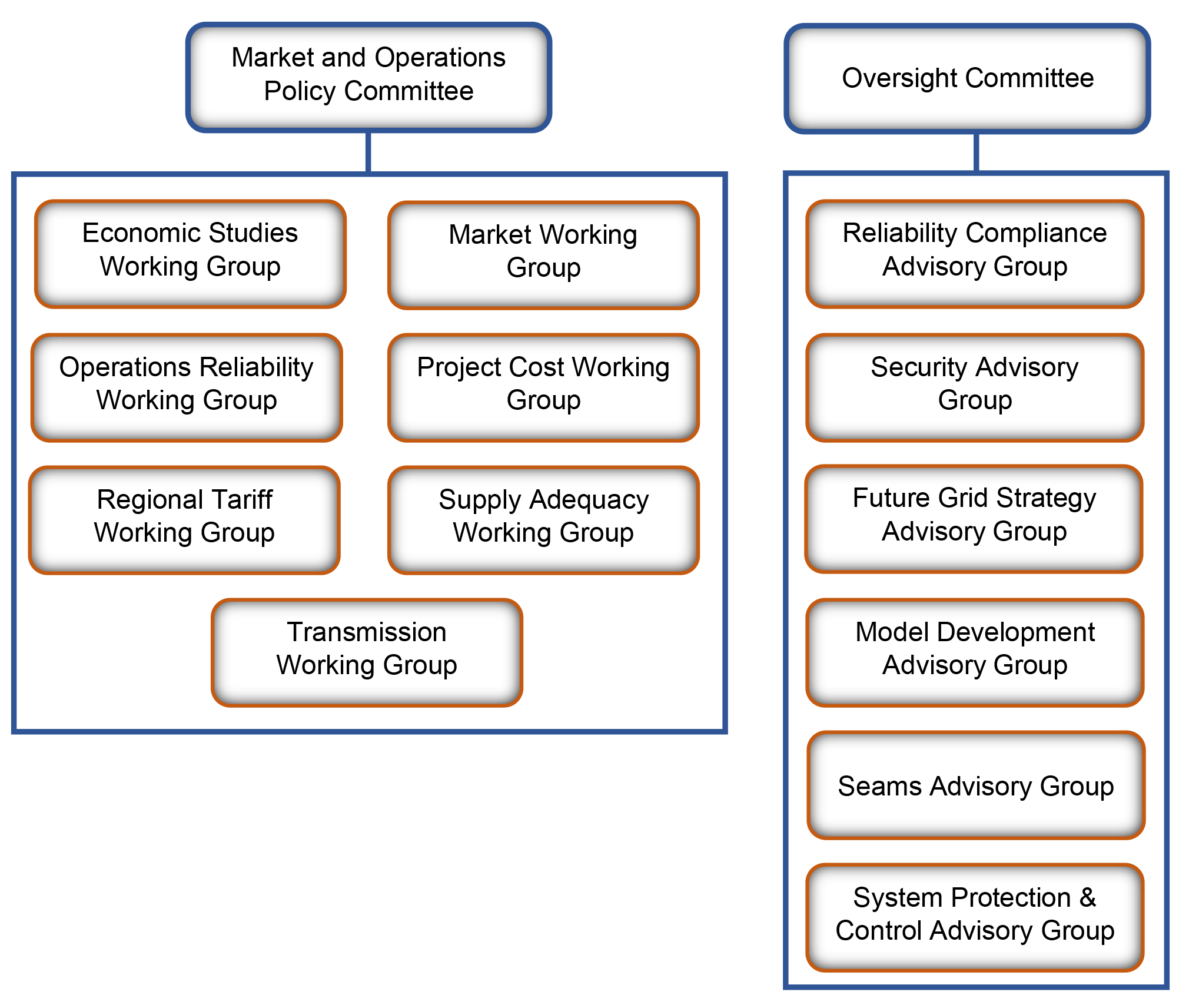 An Introductory Guide For Participation In Southwest Power Pool Processes Federal Energy 